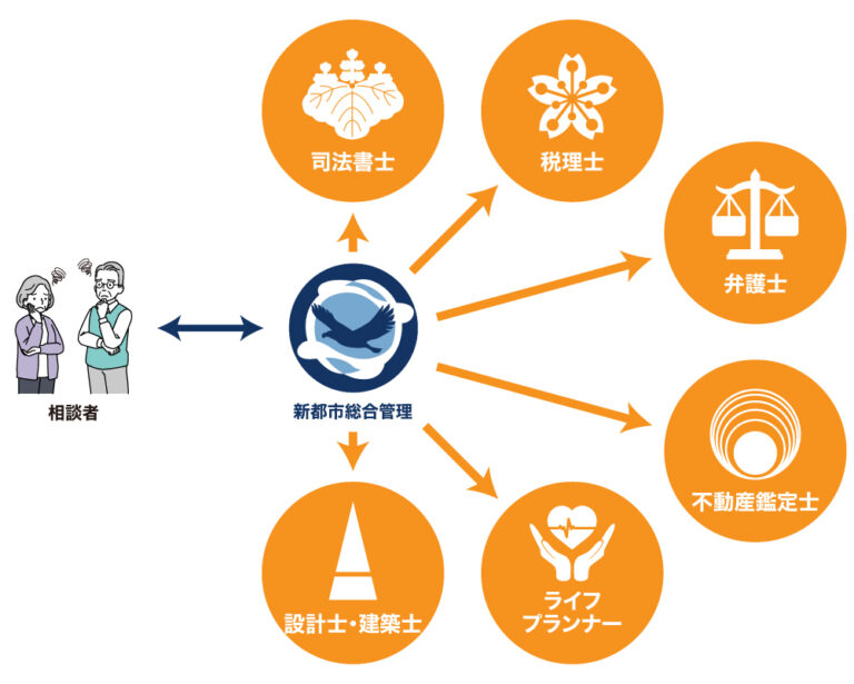 相続コンサル | 新都市総合管理株式会社